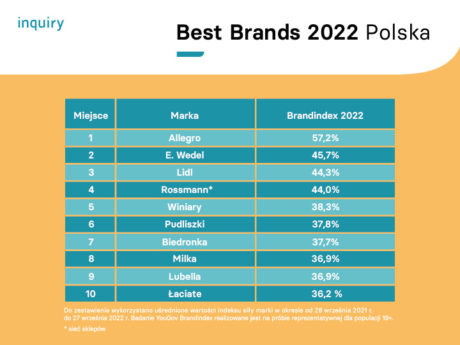 MARKA LUBELLA W RANKINGU BEST BRANDS 2022